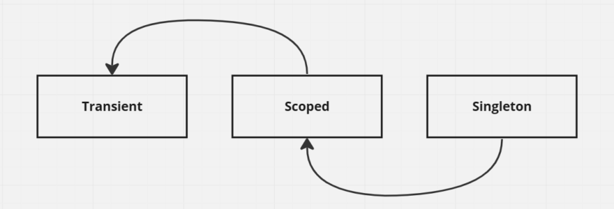 Dependency Injection Demystified The Net Guide Youssef Sellami